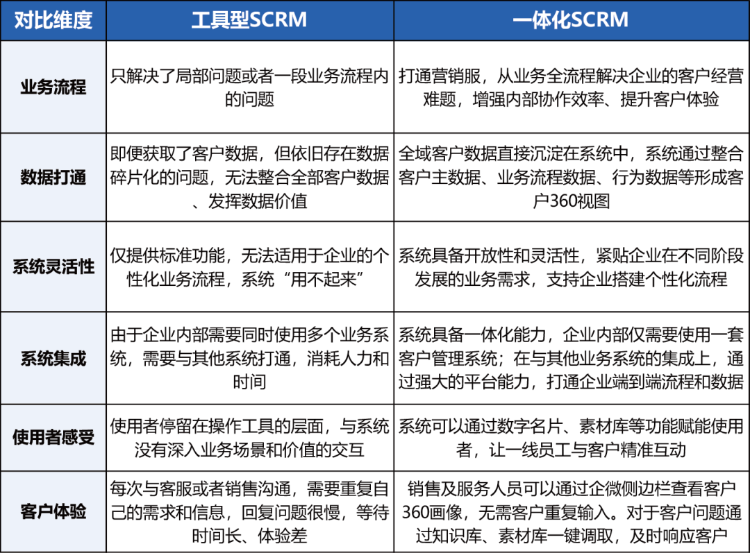 选型必读：《一体化SCRM应用白皮书》行业首发！附下载链接 - 销售易CRM(仁科互动)